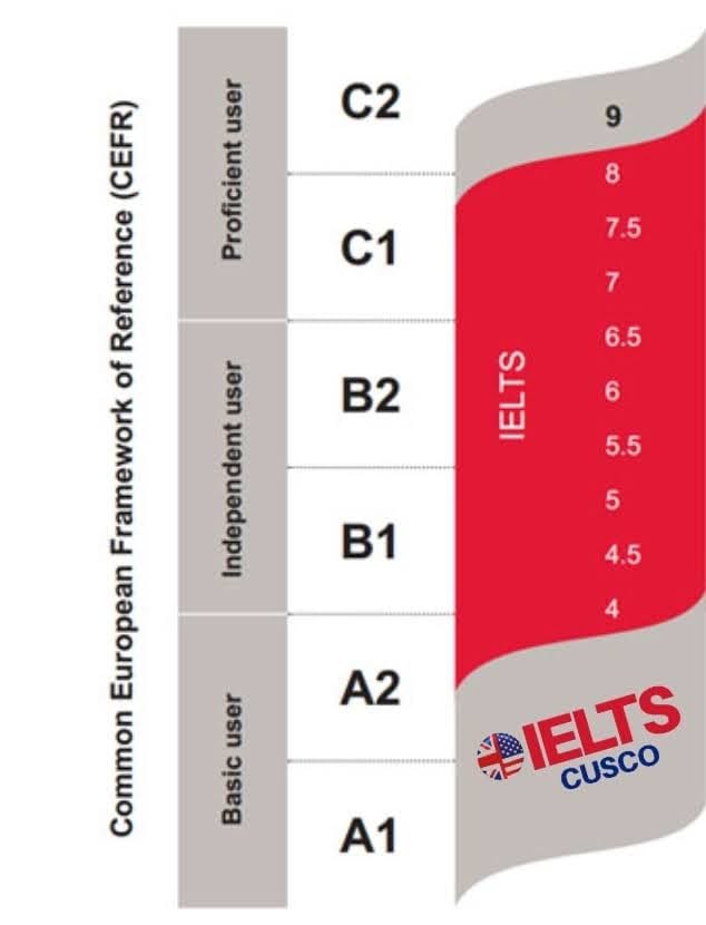 IELTS Preparation - IELTS CUSCO